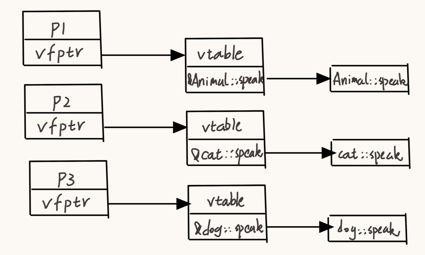 C++多态: 运行期多态与编译期多态
